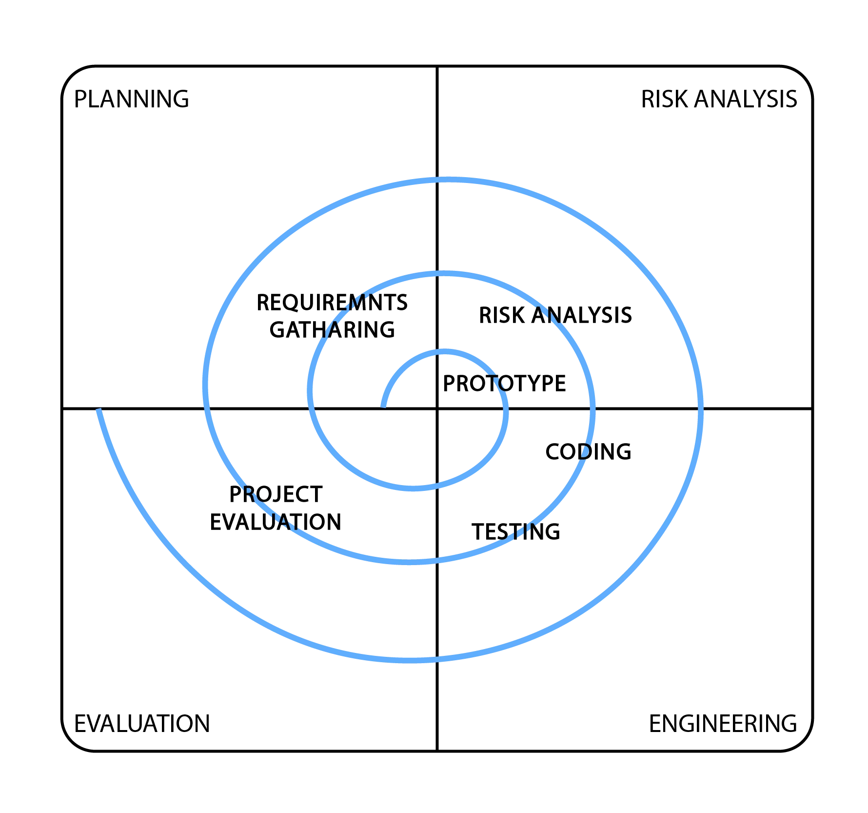 Software development lifecycle: From ideation to deployment | GroRapid Labs